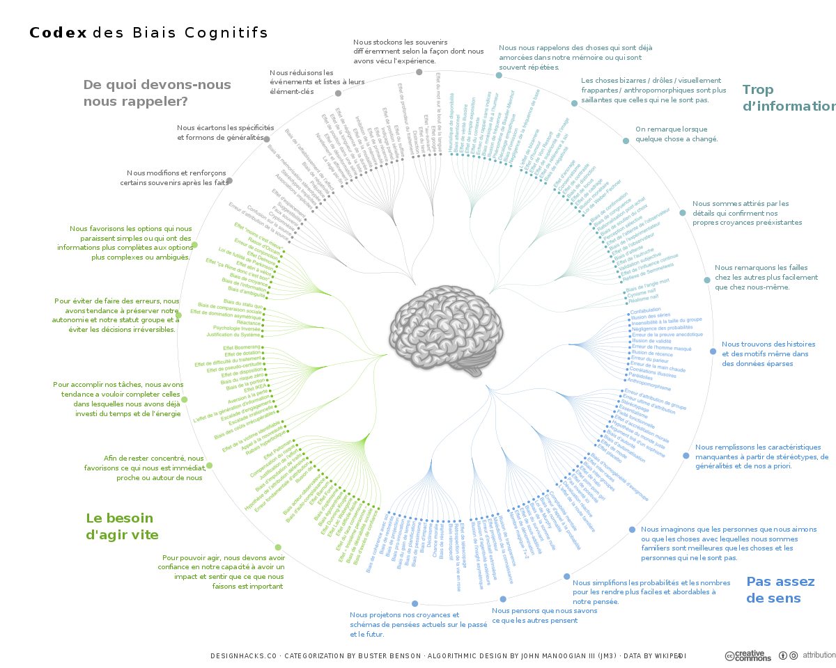 Biais cognitifs : la liste complète